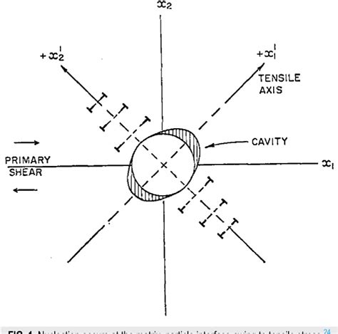 Figure 1 From Theoretical Models Of Void Nucleation And Growth For Ductile Metals Under Dynamic