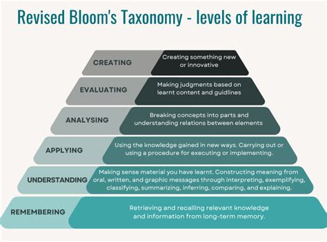 Taxonomy Bloom Bloom Taxonomy Poster Blooms Question