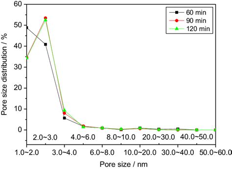 Pore Size Distribution Of The Prepared Activated Carbon Adsorbents