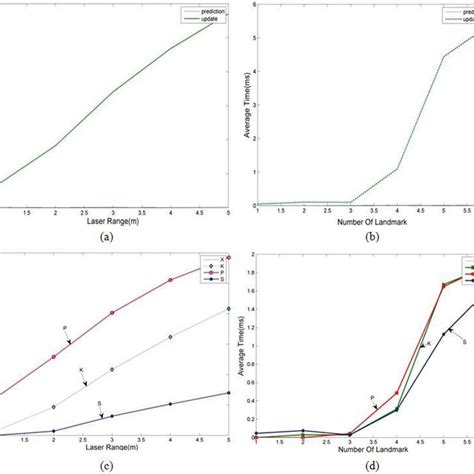 Pdf Computational Cost Analysis Of Extended Kalman Filter In Simultaneous Localization And