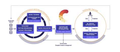 Machine Learning Archives Comet