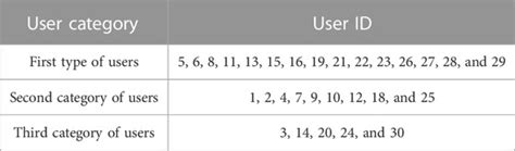 Frontiers Research On The Double Layer Clustering Method Of