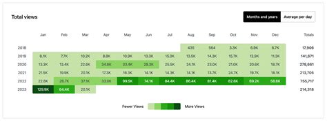 Jetpack Stats Insights Dashboard