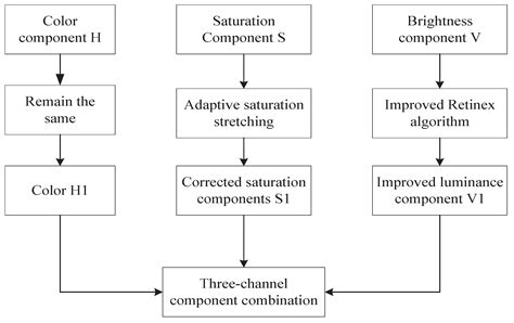 Research On Improved Retinex Based Image Enhancement Method For Mine