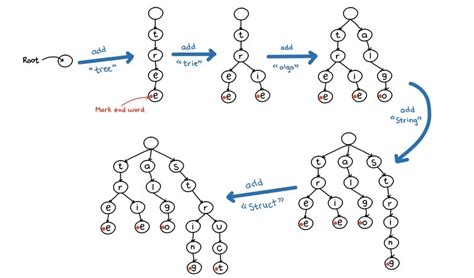 Iqra Akhtar On Linkedin Triestree Datastructures Trie Prefixtree