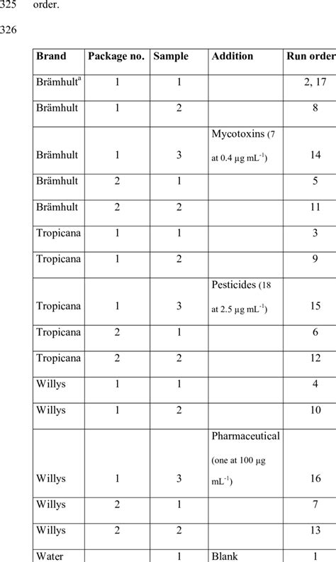 The Experimental Design Replicates Were Made For The Entire Workup