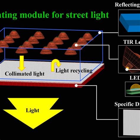 Pdf High Performance Led Street Lighting Using Microlens Arrays