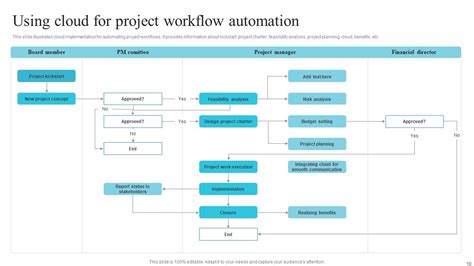 utilizing cloud project management software to increase operational efficiency powerpoint