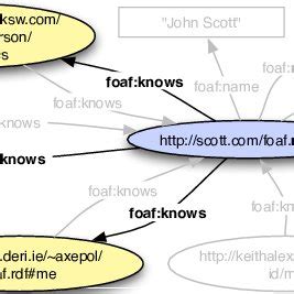 Graph Representation Of An Example RDF Graph Download Scientific Diagram
