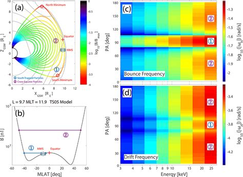 The Schematic Of Off Equatorial Magnetic Field Minima Effects On Download Scientific Diagram