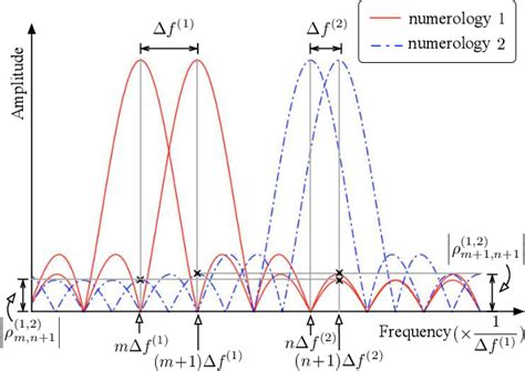 Figure 1 From Characterizing Inter Numerology Interference In Mixed Numerology Ofdm Systems