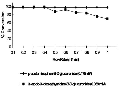 A Graph Representing The Results From Flow Rate Change On Download Scientific Diagram