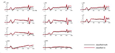 Informant Stimulus Locked Grand Average Erp Waveforms After The