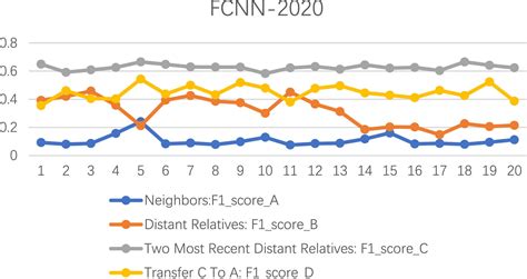 A Data Driven Deep Learning Approach Incorporating Investor Sentiment