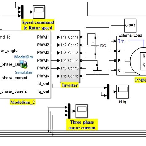 The Simulink Model Of The Pmsm Speed Controller Download Scientific Diagram