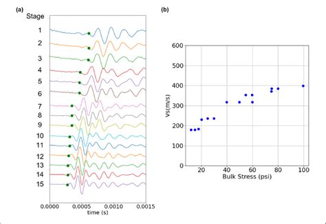 bender element be measurements during the repeated load triaxial