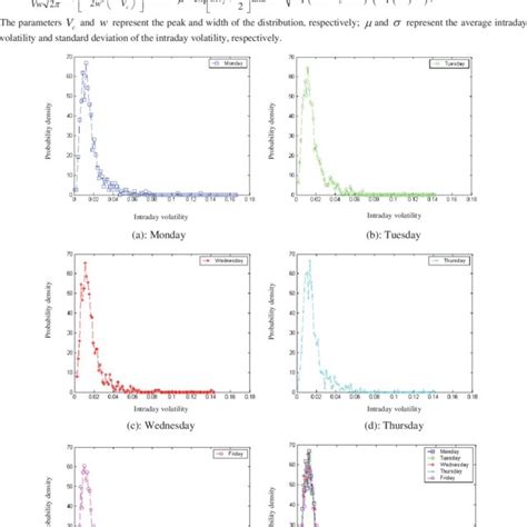 Cont Estimated Coefficients Of The Volatility Of The Log Normal