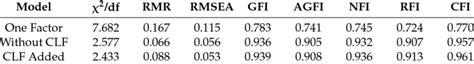Common Method Bias Test Download Table