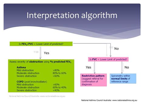 Spirometry Interpretation Algorithm At Werner Taylor Blog