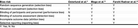 Risk Of Bias In Randomized Controlled Trial According To The Cochrane Download Scientific