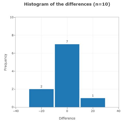 Use A 0 05 Significance Level With The Indicated Test If N Quizlet