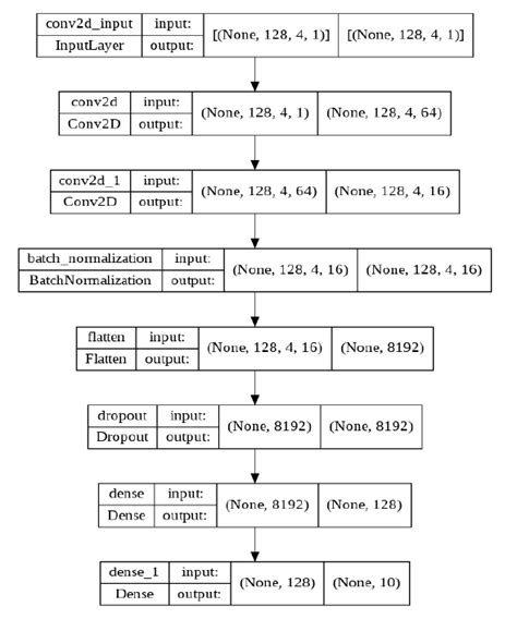 GitHub MohamedMetwalli ModulationClassification Trainning And Comparing Four Different
