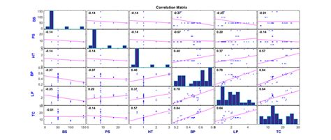 correlation coefficient matrix among all the input factors and output