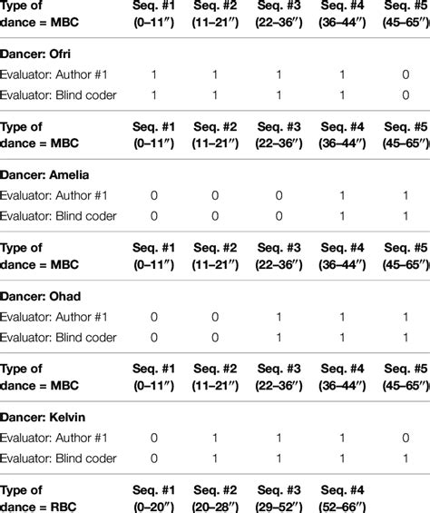 Data For Calculating The Kappa Score Download Scientific Diagram