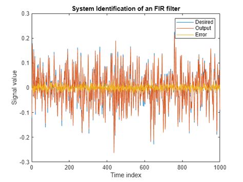 system identification of fir filter using lms algorithm