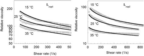 Experimental Data Square Versus Model Predictions Line For The