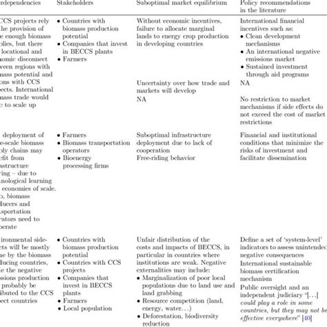 Bioenergy With Carbon Capture Download Scientific Diagram