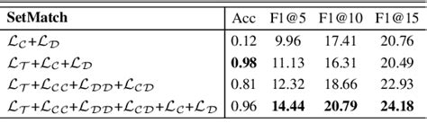 Table 4 From Unsupervised Keyphrase Extraction By Learning Neural