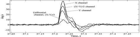 Bias Change After 20 G Lateral Shocks Figure 15 Demonstrates Superposed Download Scientific