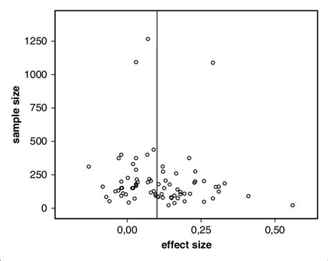 Plot Of Overall Effect Size Of Each Sample Pearson S R As A Function Download Scientific