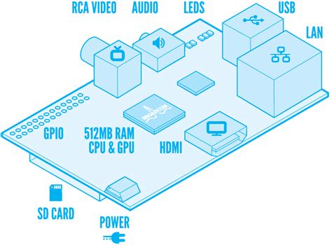 Gerando Uma Distribuição Linux Embarcado Com O Yocto Project Para A Raspberrypi Embarcados