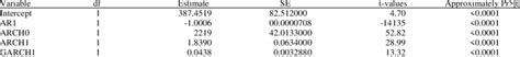 Estimation Parameter Model Of Ar1 Garch1 1 Download Scientific Diagram
