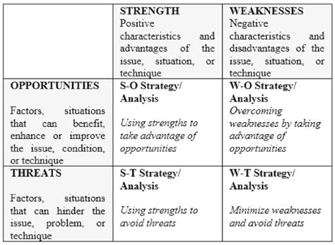 Matrix Model In SWOT Analysis Download Scientific Diagram