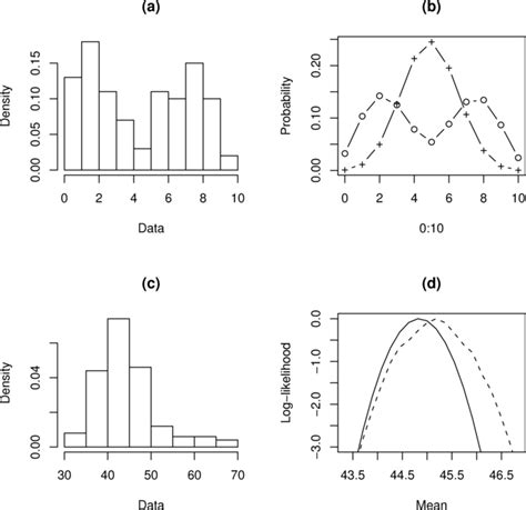 Two Examples Of Data Sets Generated From Mixtures Of Binomial Models Download Scientific