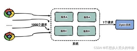原来10张图就可以搞懂分布式链路追踪系统原理分布式链路追踪实现 Csdn博客 原来10张图就可以搞懂分布式链路追踪系统原理分布式链路追踪实现 Csdn博客