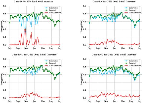 Long Term Hydropower Planning For Ethiopia A Rolling Horizon Stochastic Programming Approach