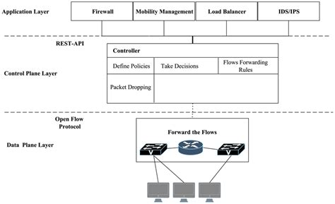 Software‐defined Networking Sdn Architecture Download Scientific Diagram