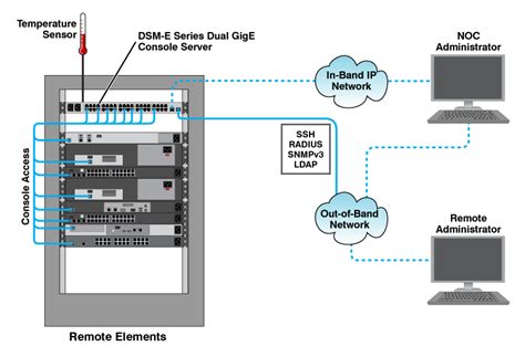 Secure Out Of Band Console Access Via Dual Ip For Financial Applications Secure Out Of Band Console Access Via Dual Ip For Financial Applications