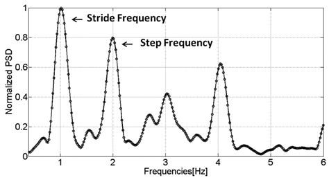 Step Length Estimation Using Handheld Inertial Sensors