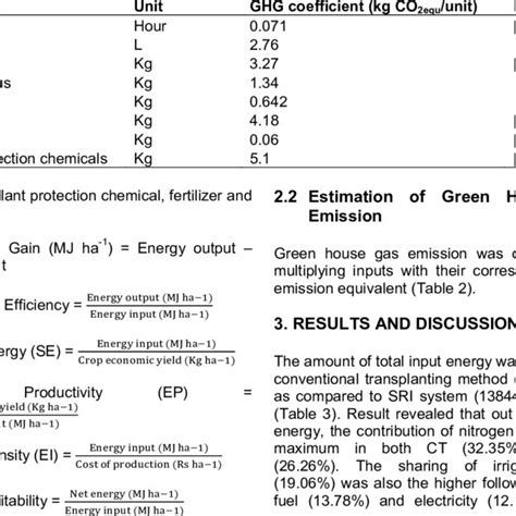 Carbon Dioxide Equivalent Values Of Different Inputs Used In Rice Download Scientific Diagram