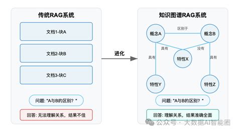 一文带你彻底搞懂知识图谱：rag 技术的进化路径 Rag 图谱 Csdn博客