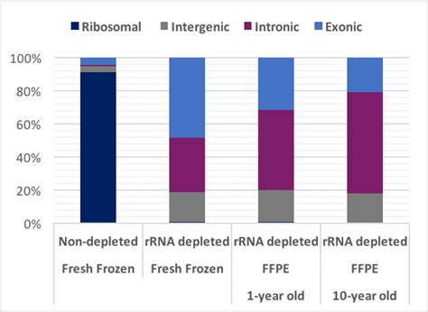 Ffpe Rna Sequencing Service Genomescan