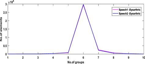 histogram plot speech utterances of the dysarthric speaker download