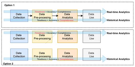 Iot Data Quality Assessment Framework Using Adaptive Weighted