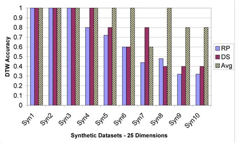 Dimensionality Reduction Effects On The Dtw Distance Using Synthetic Download Scientific