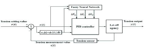 Structure Diagram Of Fuzzy Neural Network Pid Tension Closed Loop Download Scientific Diagram